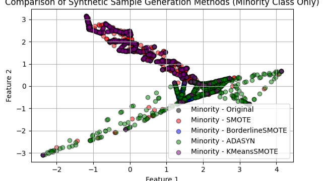 Tackling Imbalanced Datasets with SMOTE & Beyond: A Visual Dive into ... Tackling Imbalanced Datasets with SMOTE & Beyond: A Visual Dive into ...