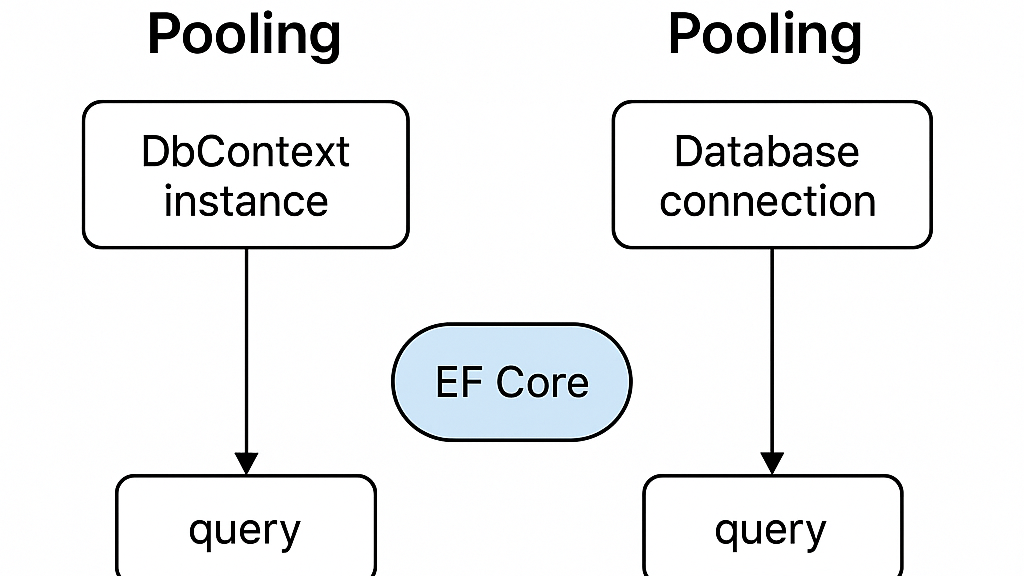 DbContext Pooling vs. Connection Pooling in Entity Framework Core DbContext Pooling vs. Connection Pooling in Entity Framework Core
