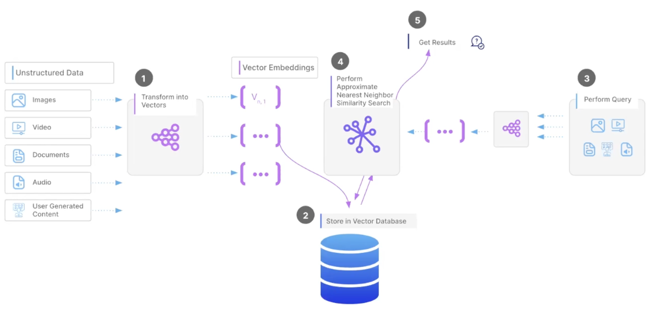 Vector Search: Navigating High-Dimensional Spaces Vector Search: Navigating High-Dimensional Spaces