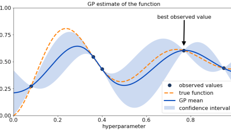 Bayesian Optimization with GPyOpt for Hyperparameter Tuning Bayesian Optimization with GPyOpt for Hyperparameter Tuning