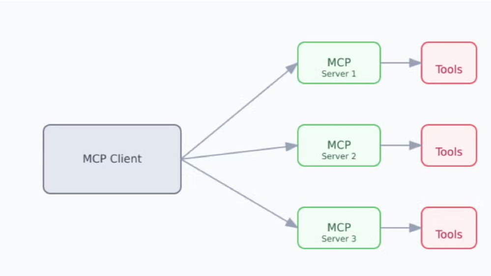 The Model Context Protocol: Simplifying Building AI apps with Anthropic ... The Model Context Protocol: Simplifying Building AI apps with Anthropic ...