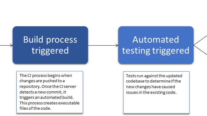 Continuous Integration and Testing: Best Practices Continuous Integration and Testing: Best Practices