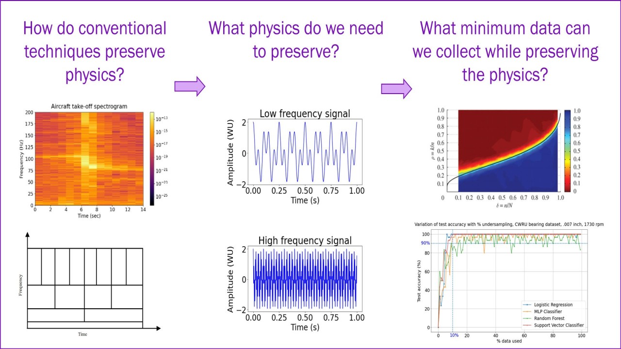 Preserving physics of vibration data using post-Nyquist data-driven ... Preserving physics of vibration data using post-Nyquist data-driven ...