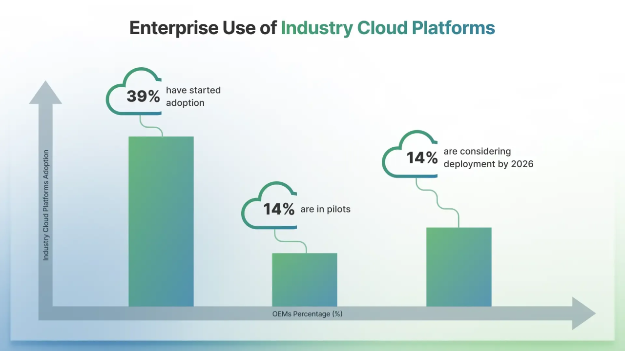 70% of Enterprises Will Use Industry Cloud Platforms by 2027: Why OEMs ... 70% of Enterprises Will Use Industry Cloud Platforms by 2027: Why OEMs ...