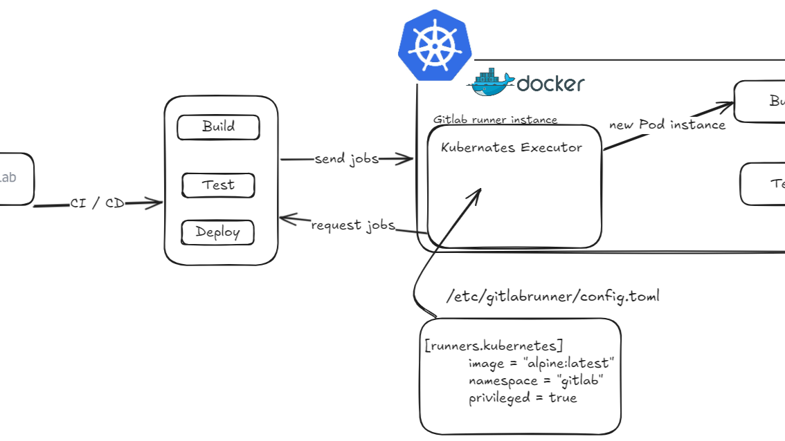 Gitlab Runner With Kubernetes Executor Gitlab Runner With Kubernetes Executor