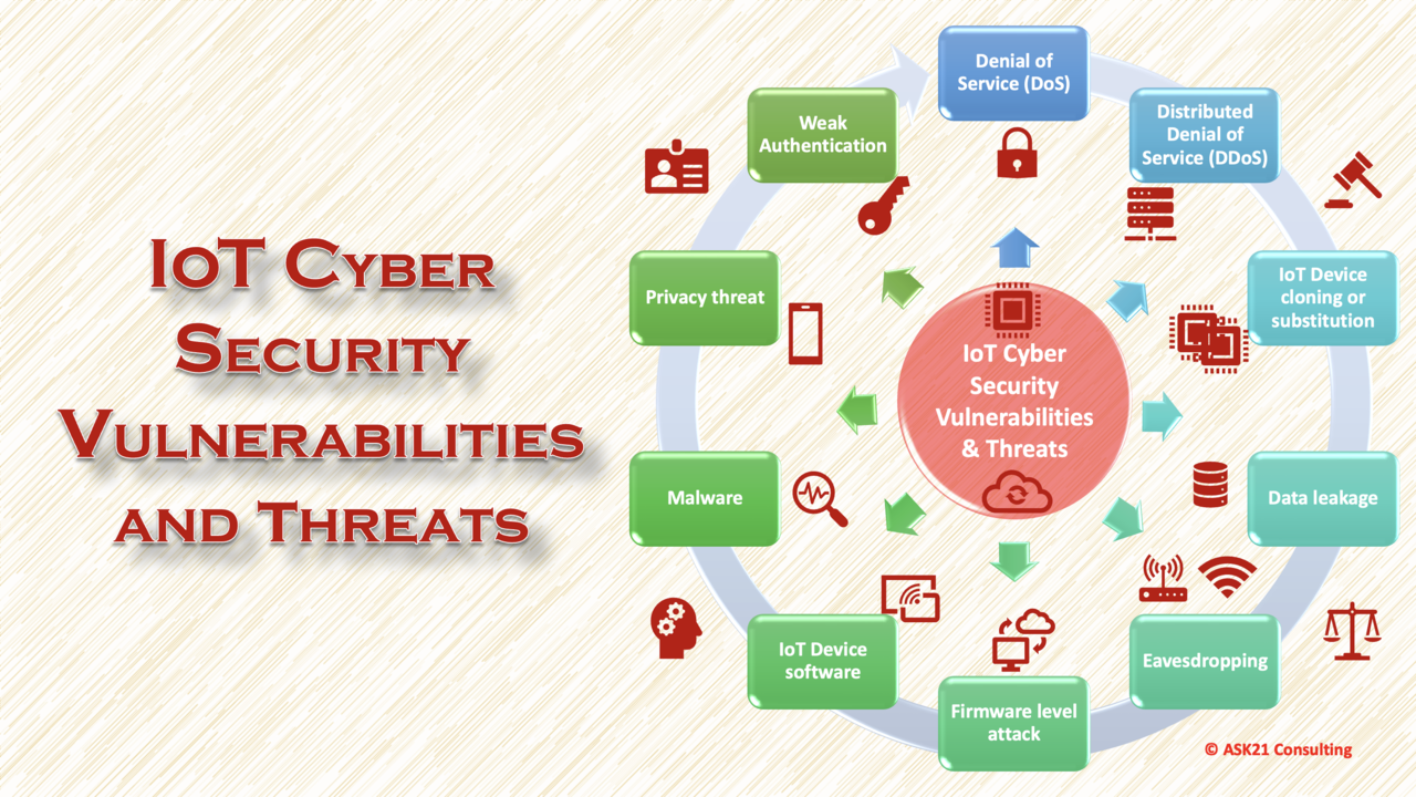 IoT Cyber Security Vulnerabilities and Threats IoT Cyber Security Vulnerabilities and Threats