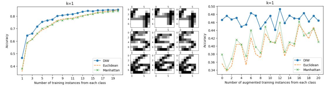 Data Augmentation Does Not Necessarily Beat a Smart Algorithm Data Augmentation Does Not Necessarily Beat a Smart Algorithm