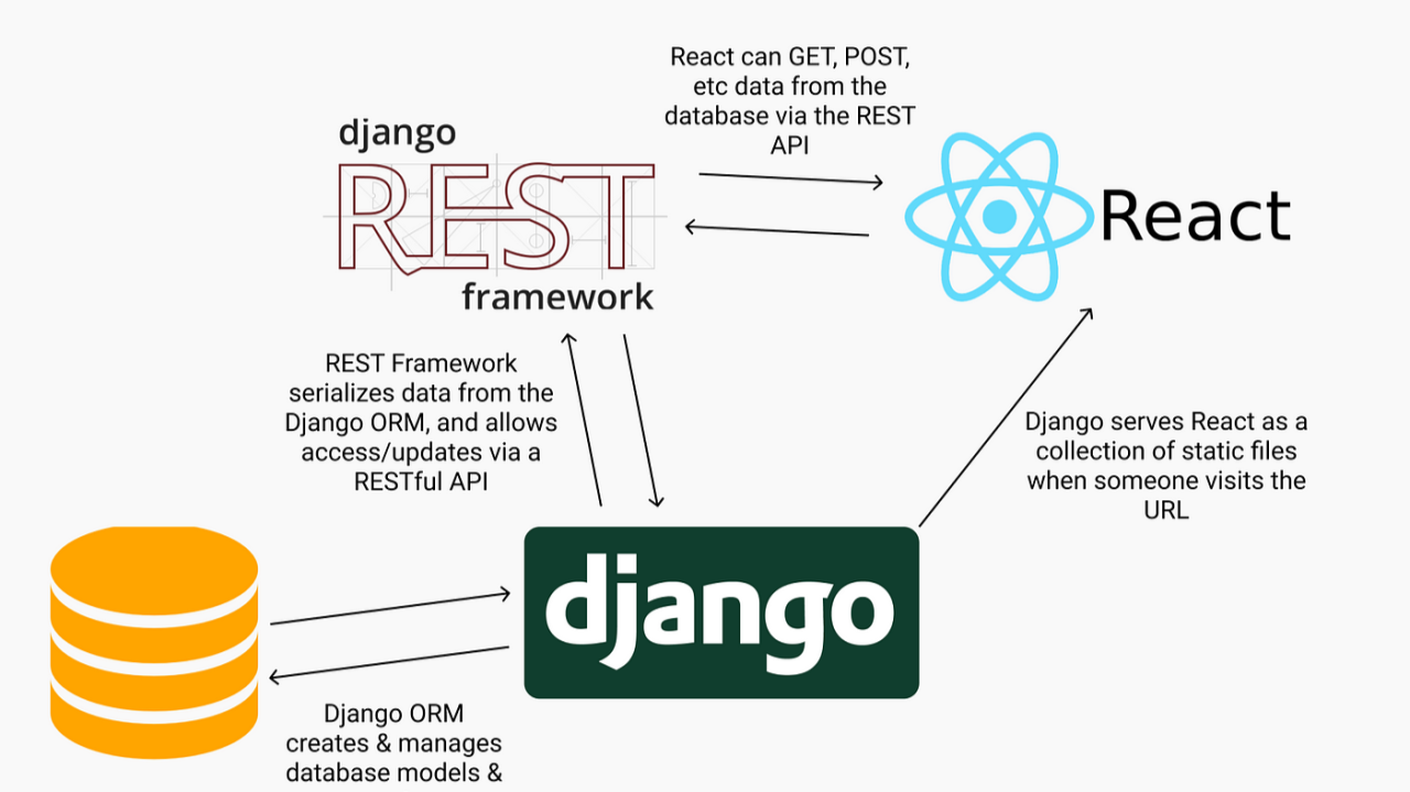 🚀 The Power of REST API in Django: Unlocking Seamless Data Communication 🌐💡 🚀 The Power of REST API in Django: Unlocking Seamless Data Communication 🌐💡