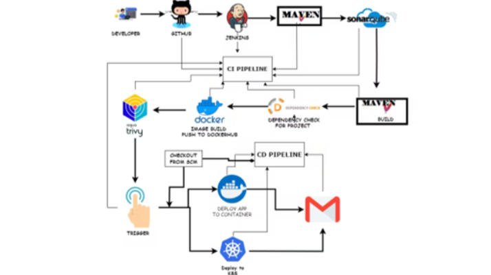 ๐ DEVSECOPS Project : Complete CI-CD (3 tier app)-Pet Store ๐ ๐ DEVSECOPS Project : Complete CI-CD (3 tier app)-Pet Store ๐