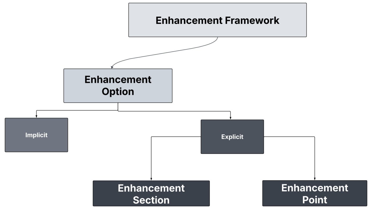 🔧SAP Enhancement Techniques: Implicit vs Explicit 🔧SAP Enhancement Techniques: Implicit vs Explicit