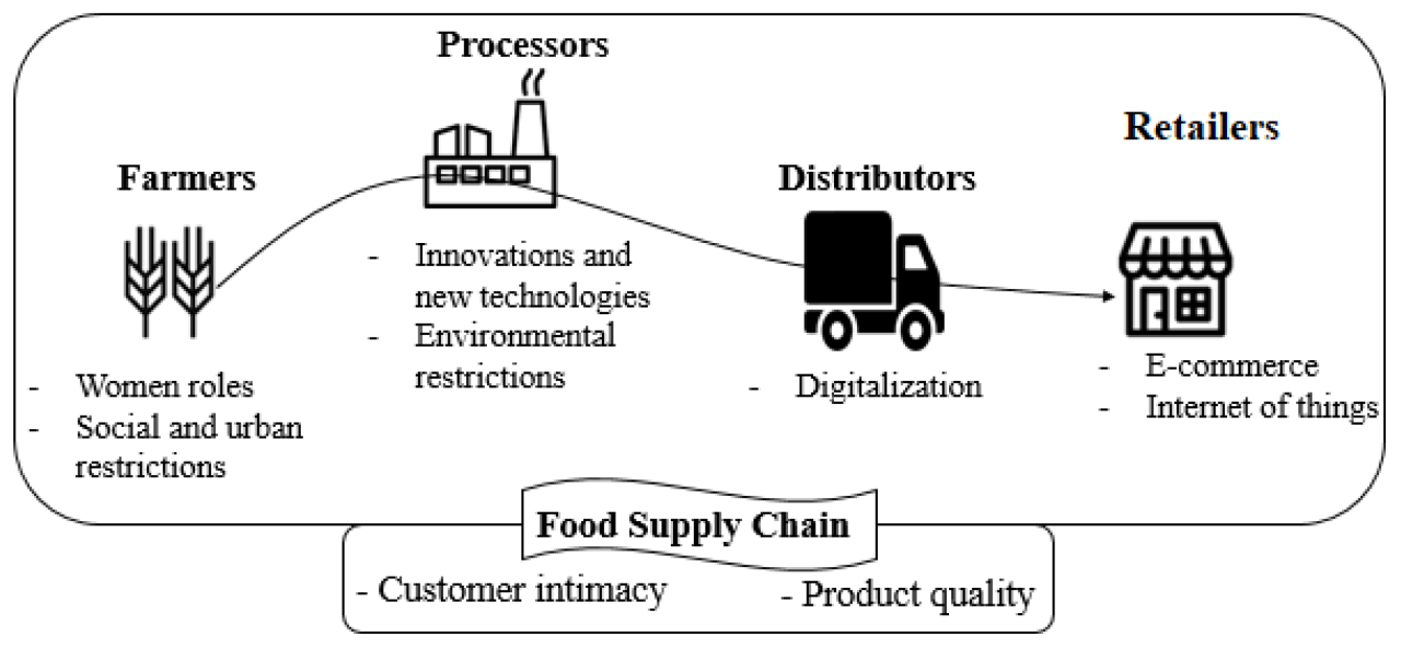 Food Supply Chain | Madhu mathi Food Supply Chain | Madhu mathi