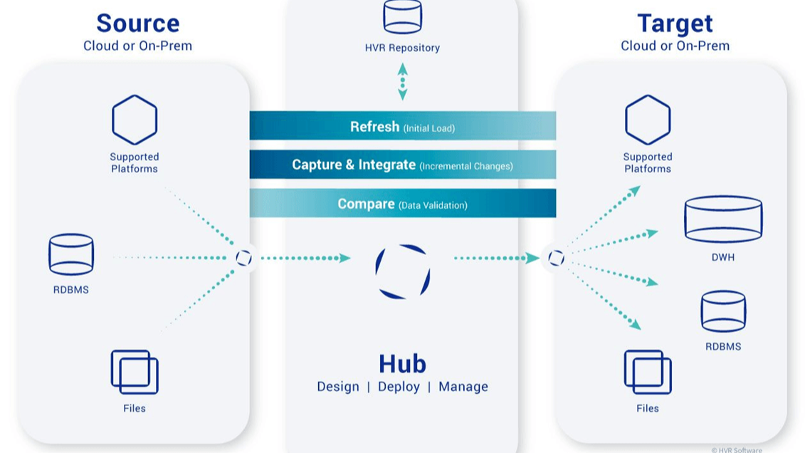 Simplify Data Loading with Fivetran (HVR) Simplify Data Loading with Fivetran (HVR)