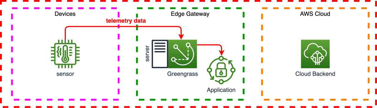 Removing an application managed by the AWS IoT Greengrass will disturb ... Removing an application managed by the AWS IoT Greengrass will disturb ...