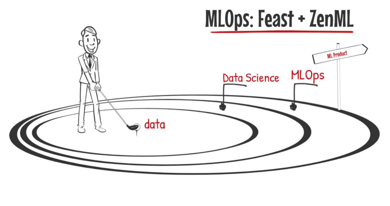 Building an Efficient and Scalable MLOps Workflow with Feast and ZenML ... Building an Efficient and Scalable MLOps Workflow with Feast and ZenML ...