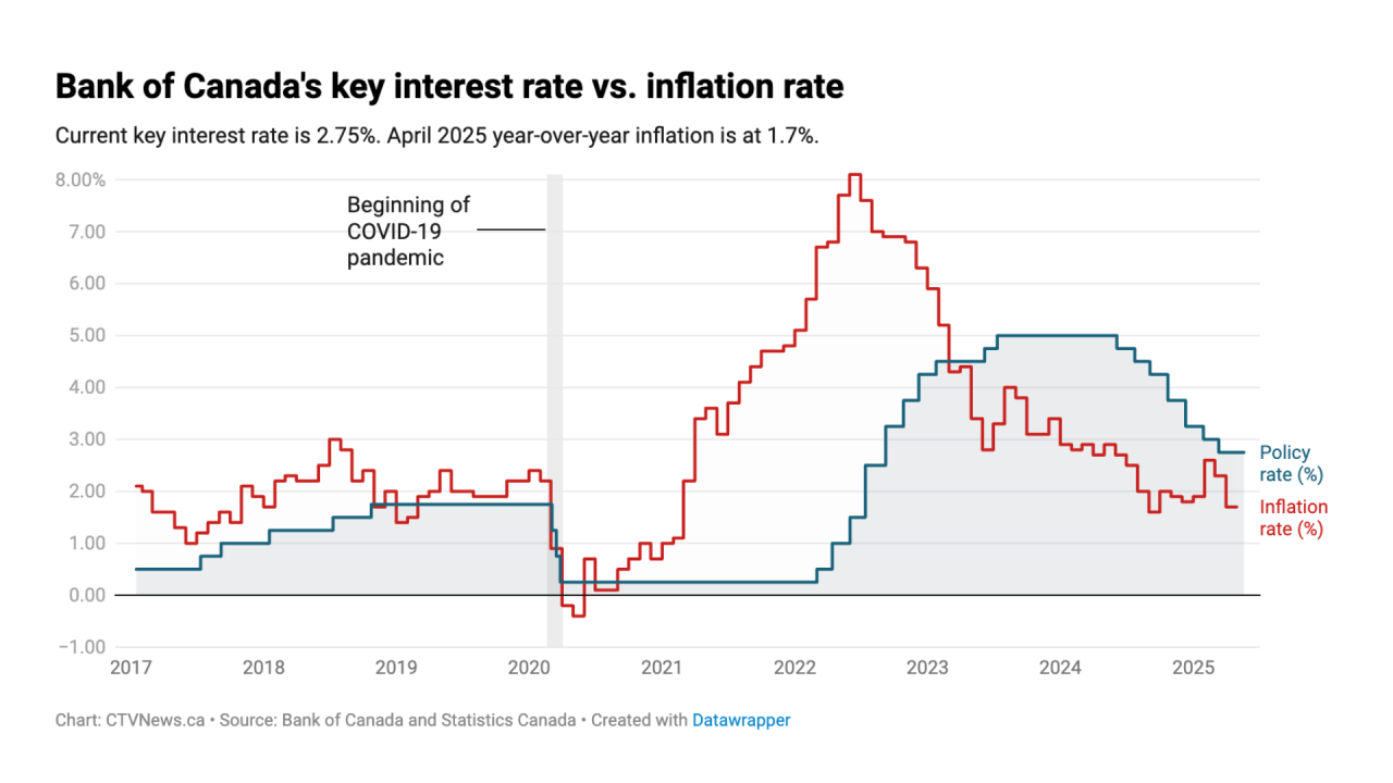 Inflation in Canada? Something doesn’t add up here. Inflation in Canada? Something doesn’t add up here.