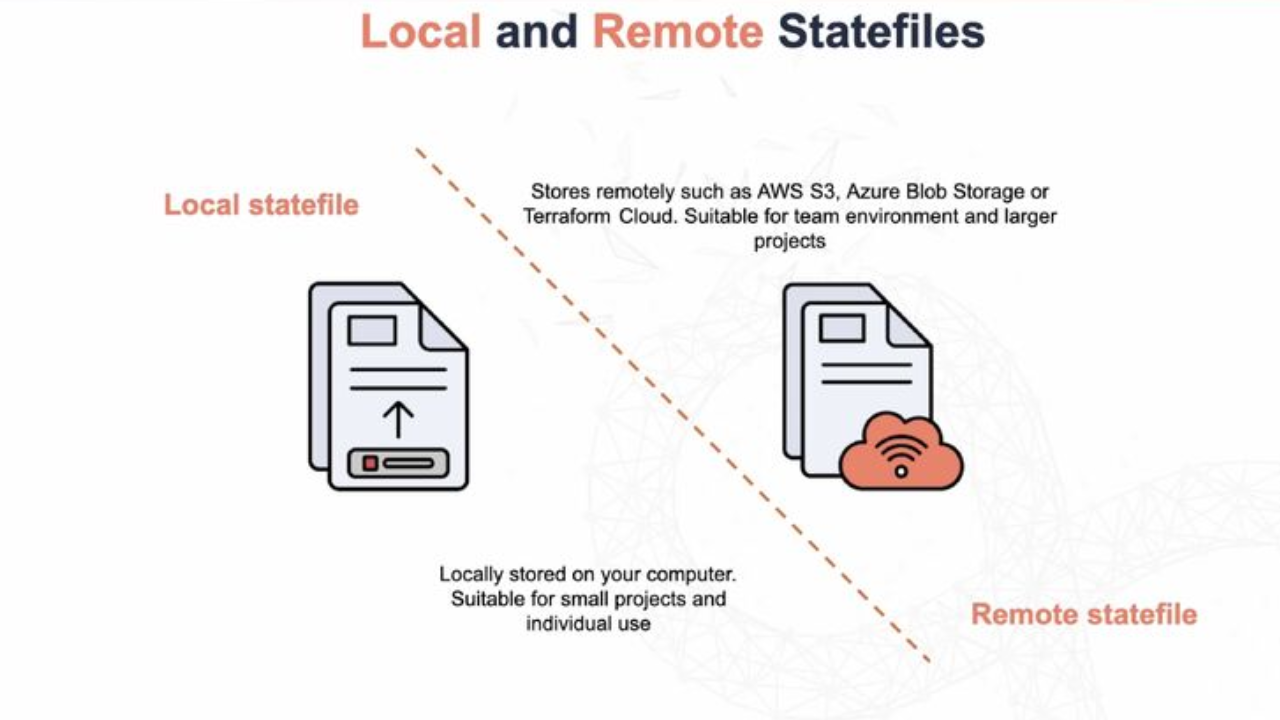 Avoid Terraform Disasters: Secure State Management in Azure Avoid Terraform Disasters: Secure State Management in Azure