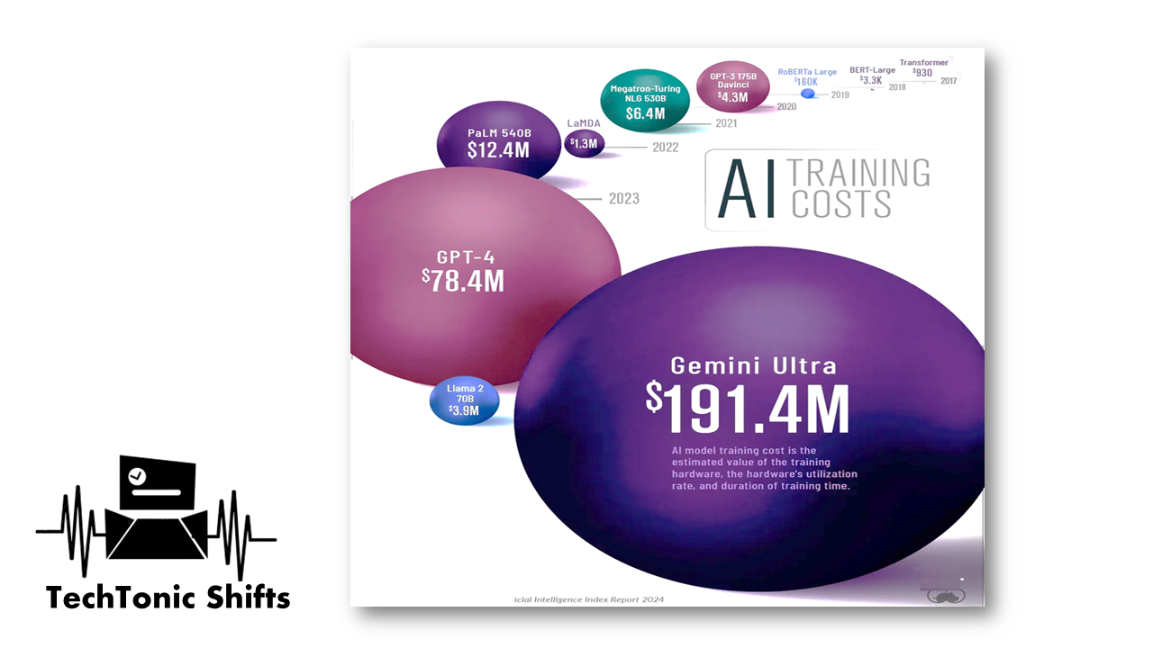 The extreme cost of training AI models The extreme cost of training AI models