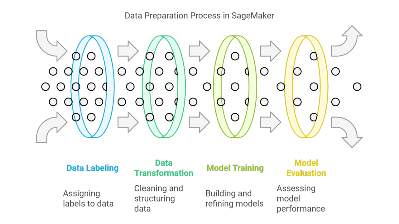 Navigating Data Preparation Techniques in Amazon SageMaker Navigating Data Preparation Techniques in Amazon SageMaker