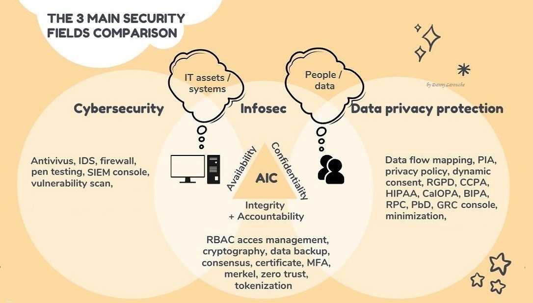 Cybersecurity vs infosec vs data privacy Cybersecurity vs infosec vs data privacy