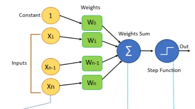 🚀 Demystifying the Perceptron: The Building Block of Neural Networks 🚀 Demystifying the Perceptron: The Building Block of Neural Networks