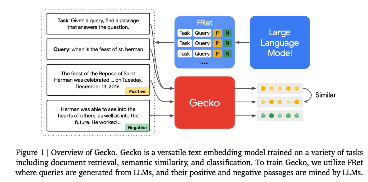 Gecko: Versatile Text Embeddings Distilled from Large Language Models Gecko: Versatile Text Embeddings Distilled from Large Language Models