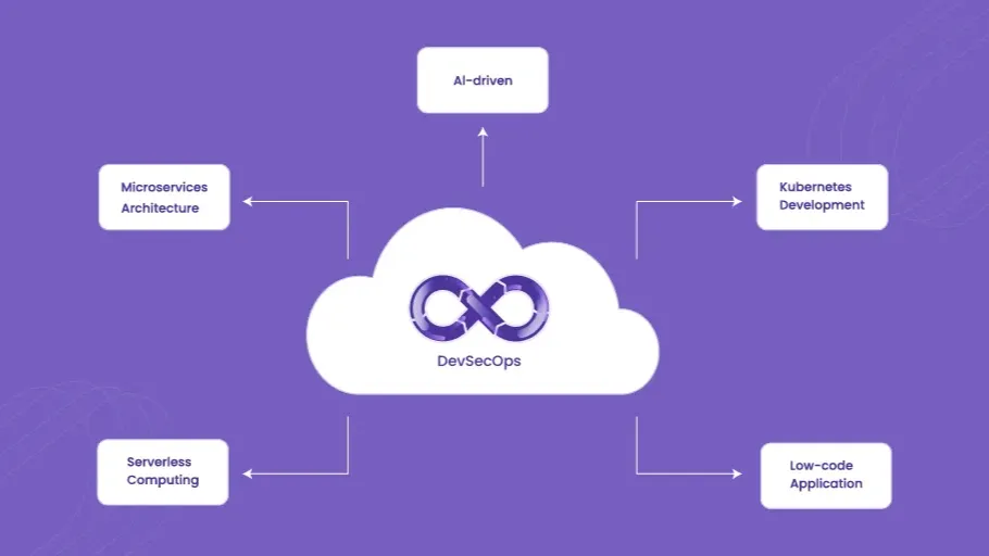 Securing Microservices Architecture With DevSecOps And Kubernetes Securing Microservices Architecture With DevSecOps And Kubernetes