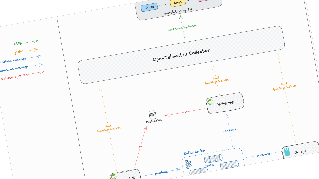 Unlocking the Power of OpenTelemetry: Simplifying Microservices ... Unlocking the Power of OpenTelemetry: Simplifying Microservices ...