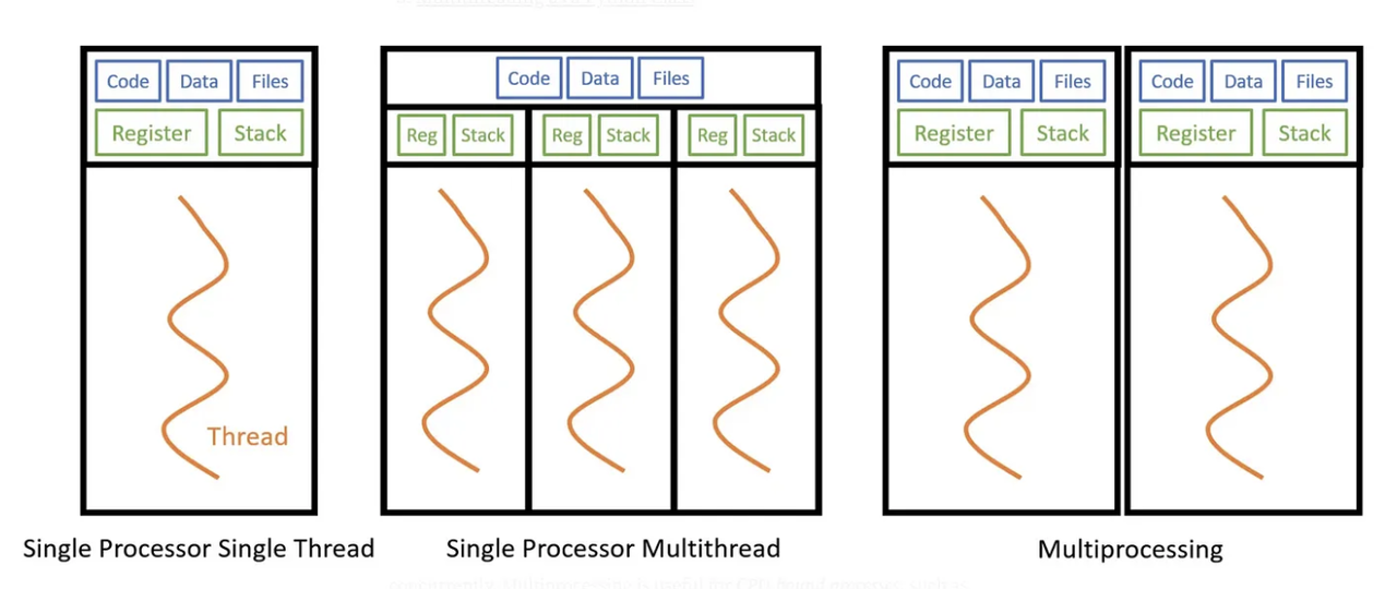 ๐ Python Concurrency Cheat Sheet: Threads, Processes, and Async/Await ๐ Python Concurrency Cheat Sheet: Threads, Processes, and Async/Await
