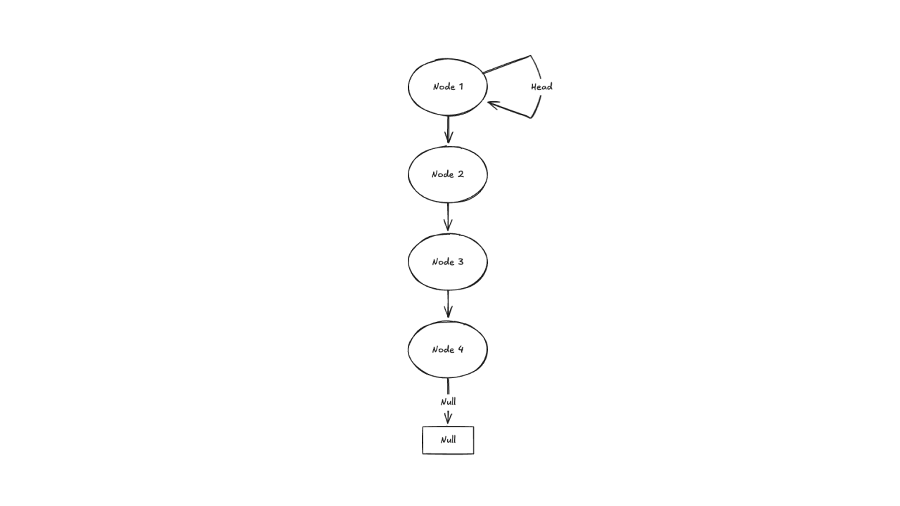 Issue #3: Understanding Linked Lists Issue #3: Understanding Linked Lists