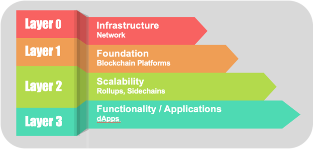 Demystifying Crypto - Blockchain Layers Demystifying Crypto - Blockchain Layers