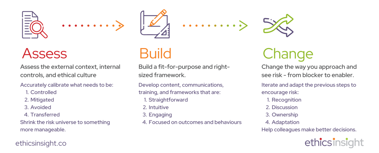 E&C assessments - Part 3 - Integrity Culture E&C assessments - Part 3 - Integrity Culture