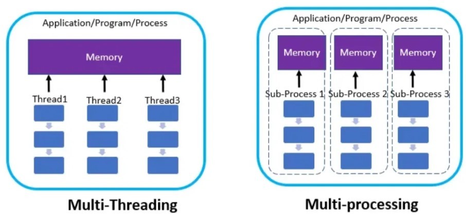 Multiprocessing VS Multithreading Multiprocessing VS Multithreading