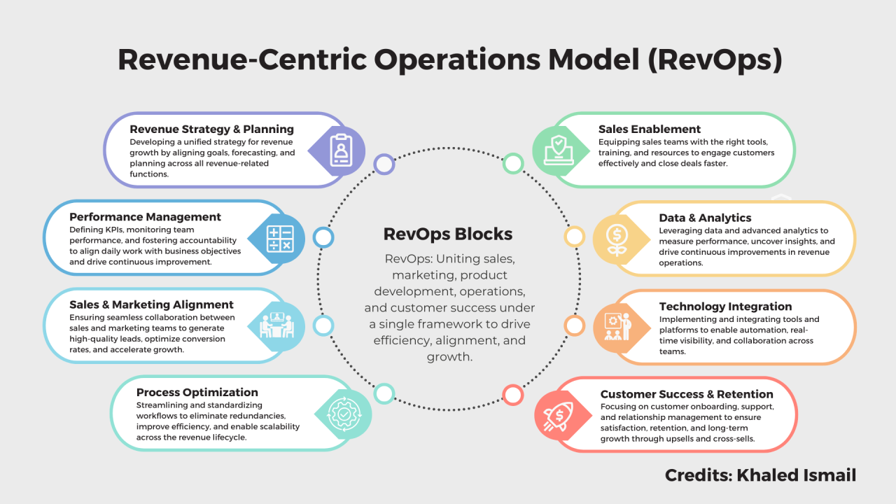 Transform Your Business with the Revenue-Centric Operations Model (RevOps) Transform Your Business with the Revenue-Centric Operations Model (RevOps)