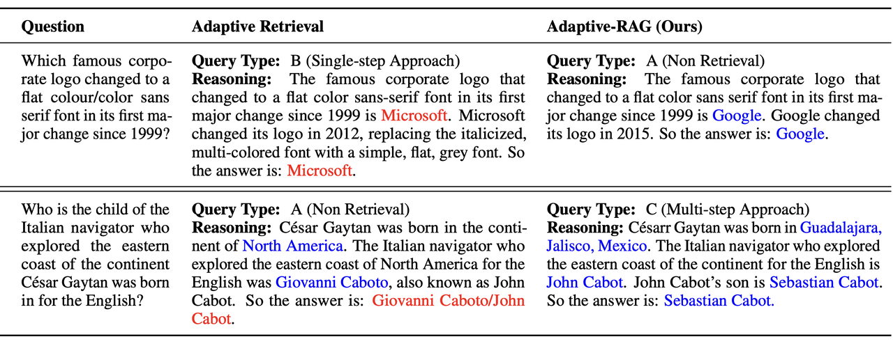 Adaptive-RAG: Learning to Adapt Retrieval-Augmented Large Language ... Adaptive-RAG: Learning to Adapt Retrieval-Augmented Large Language ...