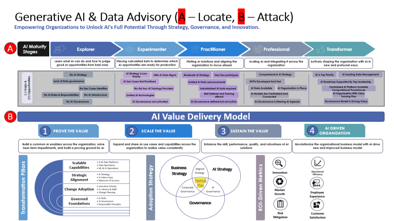 Generative AI & Data Advisory: A Comprehensive Overview Generative AI & Data Advisory: A Comprehensive Overview
