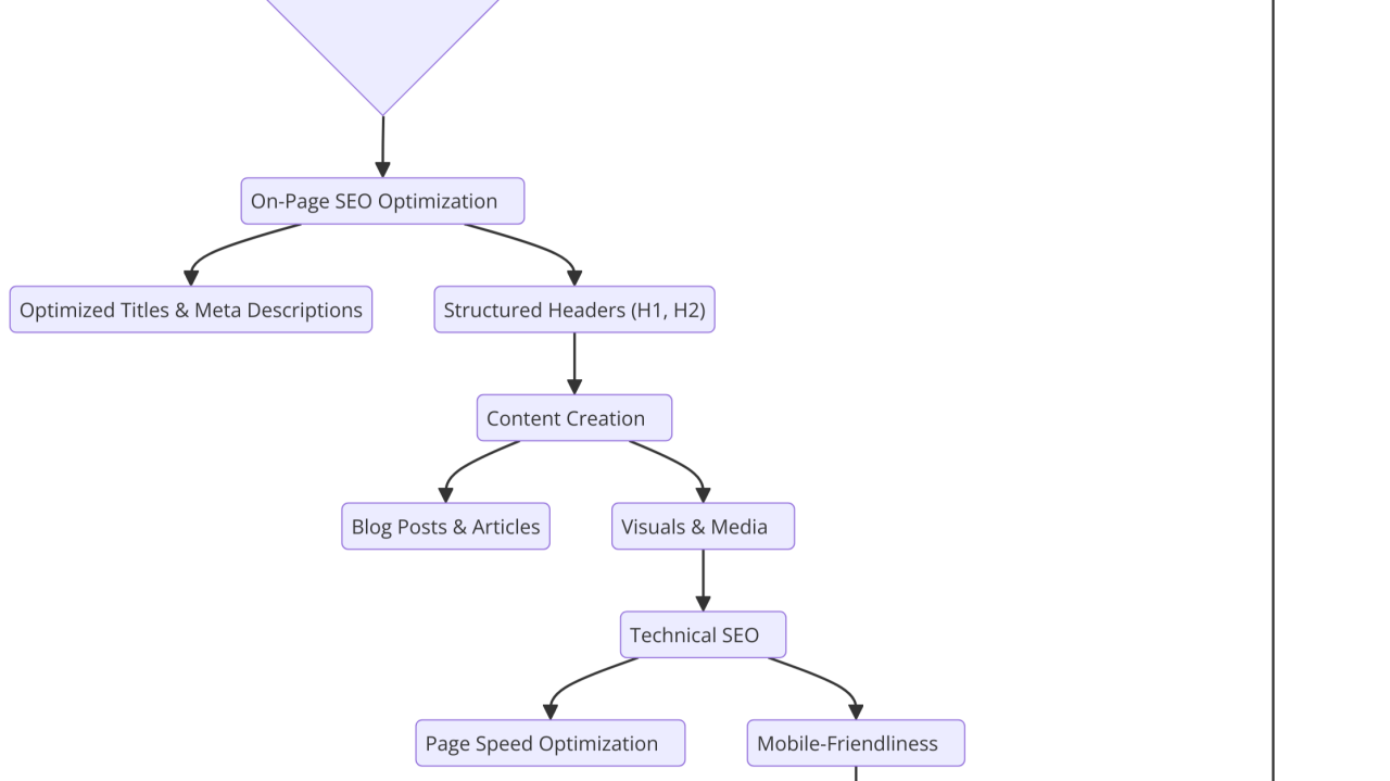 Mastering the SEO Lifecycle Mastering the SEO Lifecycle