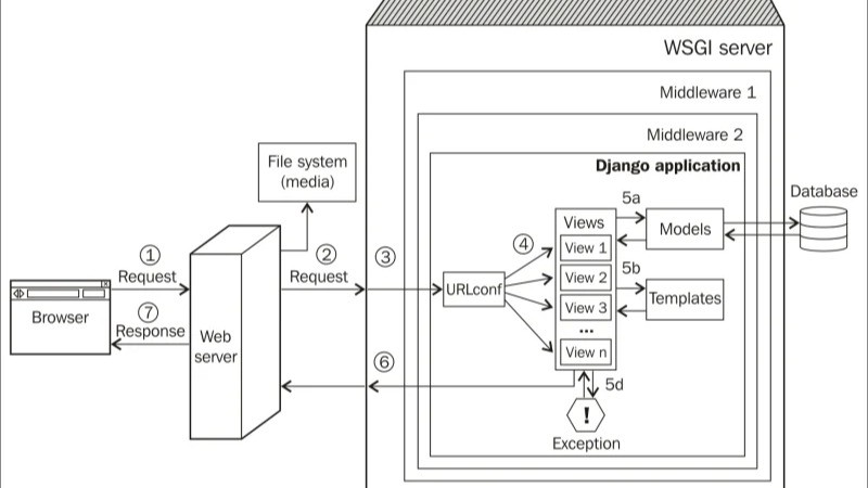 How Django Handles a Request, Processes It and Returns a Response How Django Handles a Request, Processes It and Returns a Response