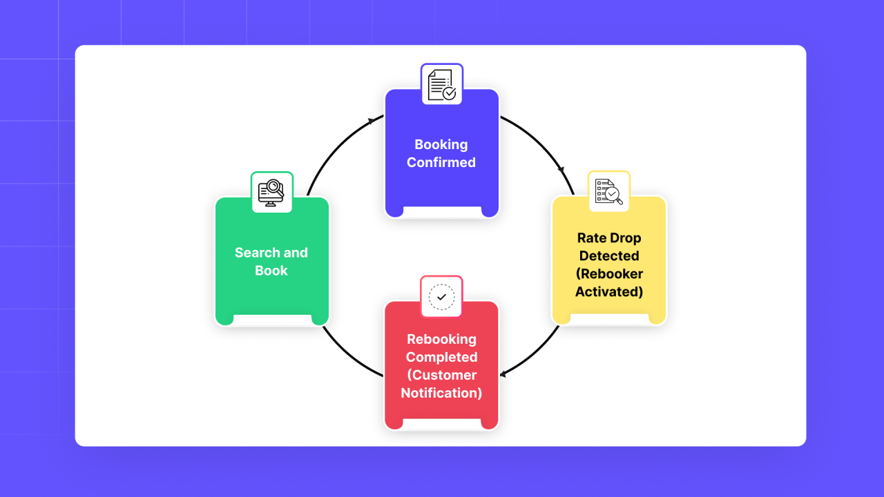 Maximizing Efficiency and Security in Travel Bookings with Gimmonix ... Maximizing Efficiency and Security in Travel Bookings with Gimmonix ...