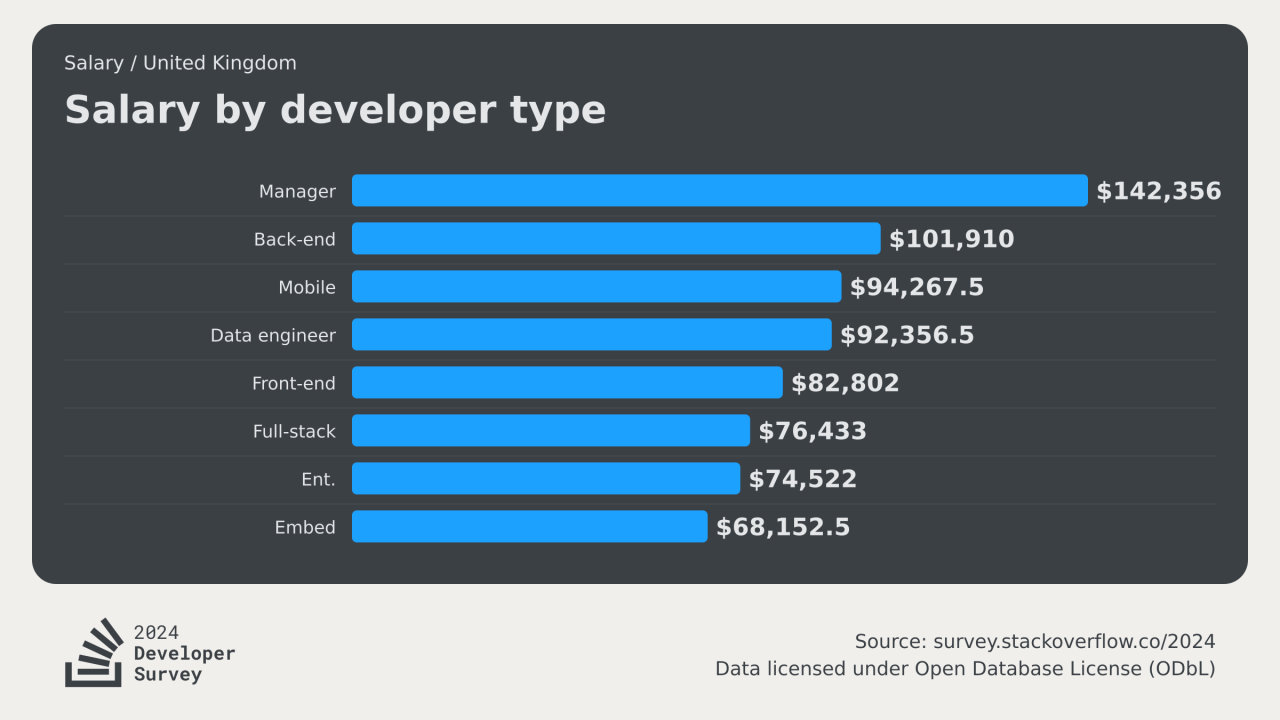 Do these salaries stack up? Surely, Backend Developers don't earn £20K ... Do these salaries stack up? Surely, Backend Developers don't earn £20K ...