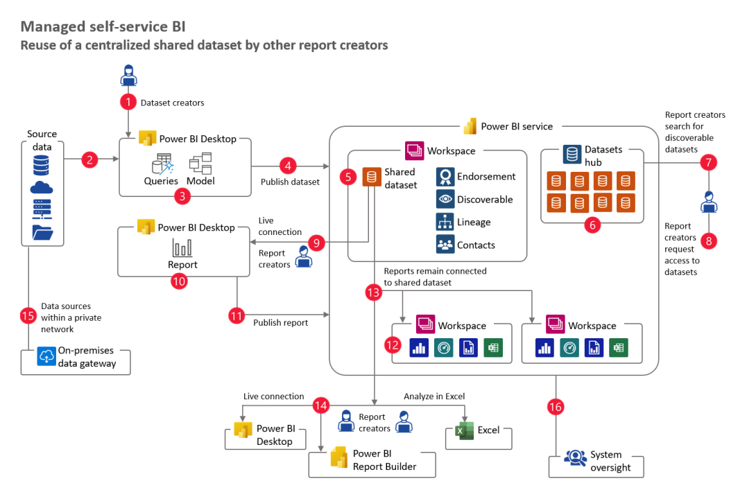 Self service BI Self service BI