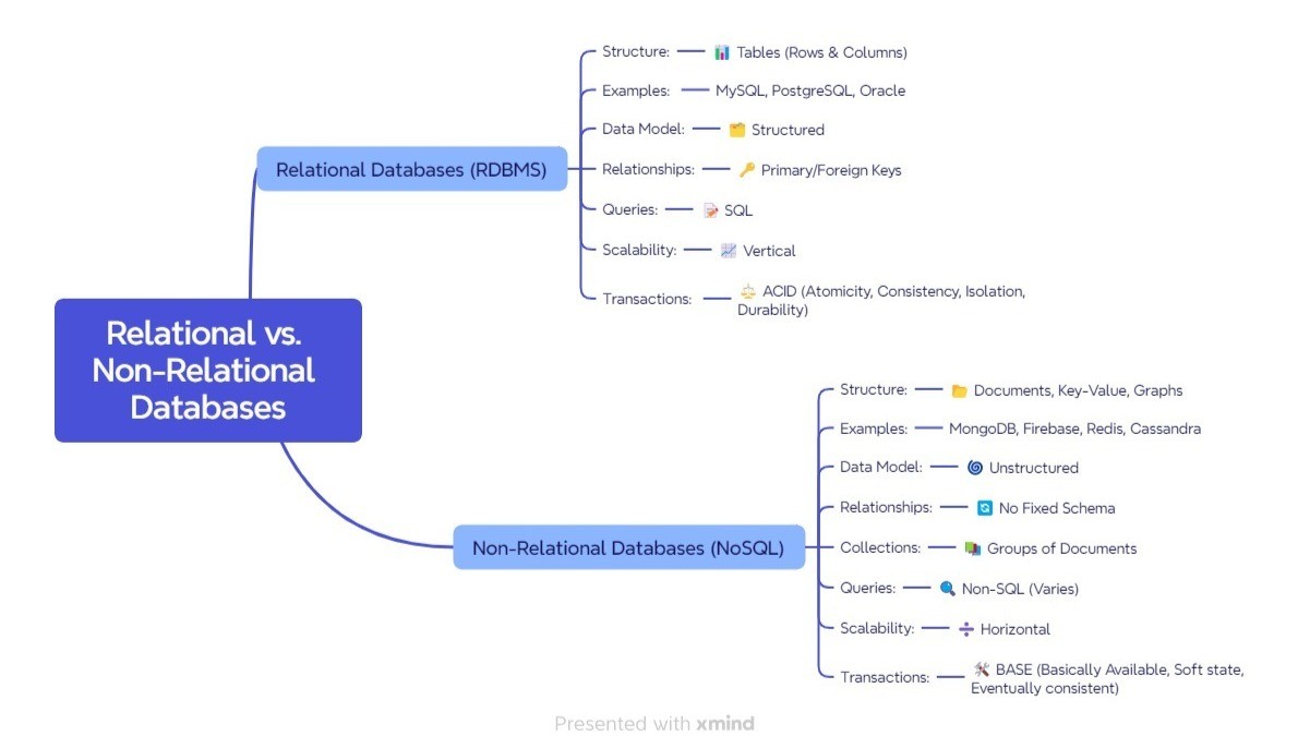 Relational vs. Non-Relational Databases: A Quick Overview Relational vs. Non-Relational Databases: A Quick Overview