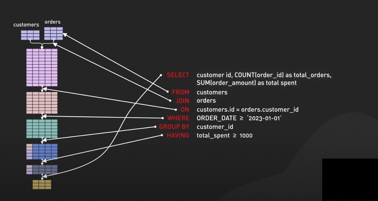 Visualizing SQL Query Execution Order: Understanding Optimization ... Visualizing SQL Query Execution Order: Understanding Optimization ...