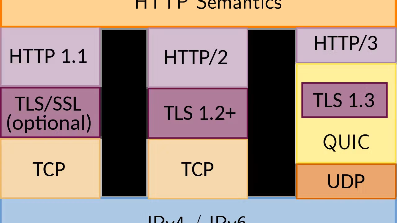 Understanding QUIC: How It Solves TCP’s Limitations and Improves HTTP/3 ... Understanding QUIC: How It Solves TCP’s Limitations and Improves HTTP/3 ...
