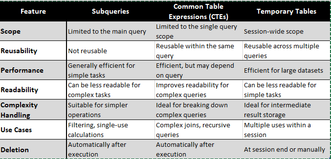 Subqueries, Common Table Expressions, and Temporary Table Subqueries, Common Table Expressions, and Temporary Table