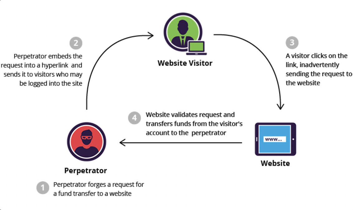 Understanding Cross-Site Request Forgery (CSRF) Attacks: Prevention and ... Understanding Cross-Site Request Forgery (CSRF) Attacks: Prevention and ...