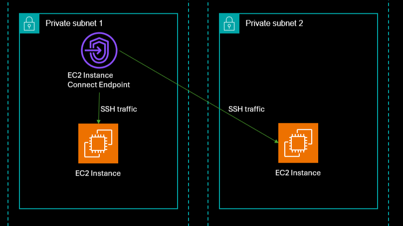Securely Accessing Private AWS EC2 Instances with Instance Connect Endpoint Securely Accessing Private AWS EC2 Instances with Instance Connect Endpoint