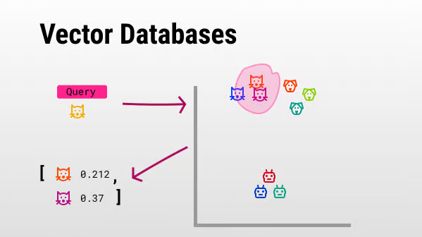 Unlocking the Power of Vector Databases: A Comprehensive Guide Unlocking the Power of Vector Databases: A Comprehensive Guide