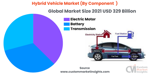 At 30% CAGR, Global Hybrid Vehicle Market Size & Share Surpass US$ 1670 ... At 30% CAGR, Global Hybrid Vehicle Market Size & Share Surpass US$ 1670 ...