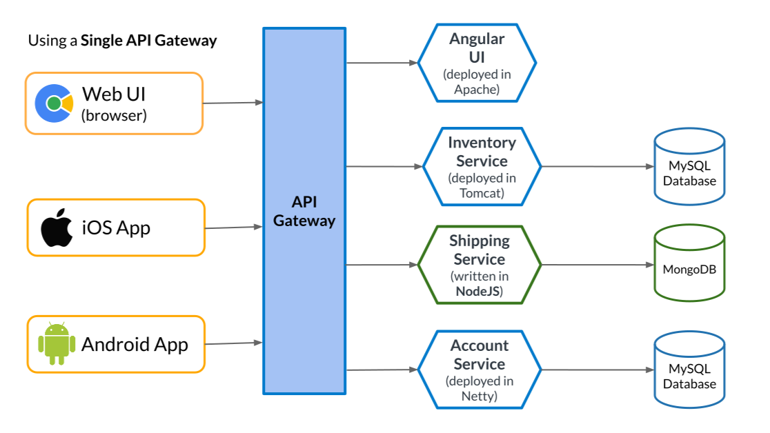 Microservice: Design Patterns Microservice: Design Patterns
