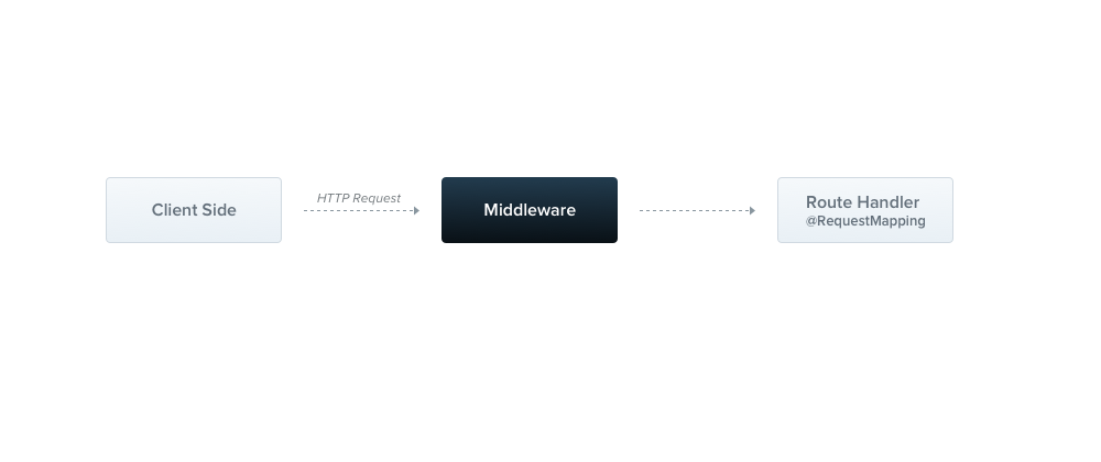 Understanding NestJS Middleware Understanding NestJS Middleware